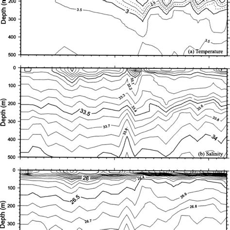 Simulated Vertical Sections Of A Temperature °c B Salinity Psu