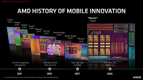 Amd Details Renoir The Ryzen Mobile Series Nm Apu Uncovered