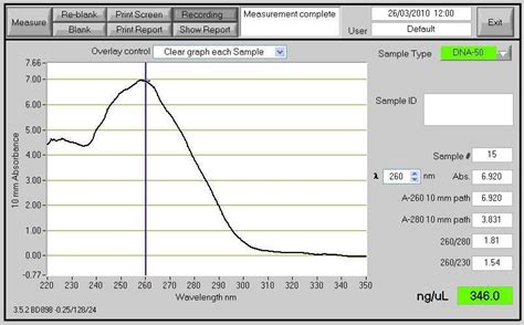 Purity And Concentration Diagram By Nanodrop For One Genomic Dna Download Scientific Diagram