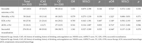 Univariable Analysis And Multivariable Analysis Of Functional Outcomes Download Scientific