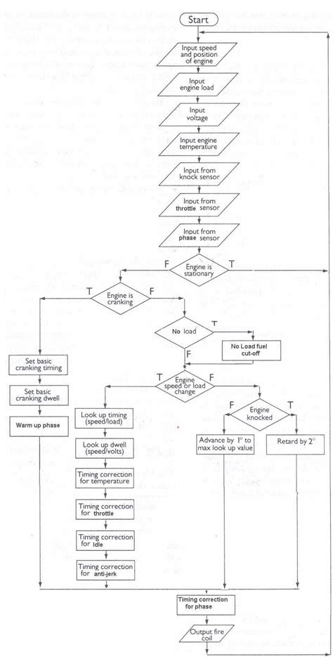 Proposed ‘electronic Ignition System Flow Chart For