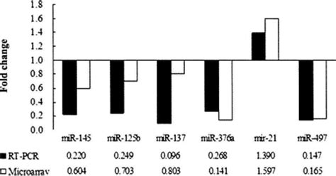 Comparison Of MiRNA Fold Changes By MiRNA Microarray And RT PCR The Download Scientific