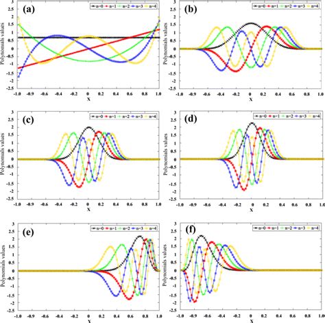 Plots Of Jacobi Polynomials Jpnx A B In The Interval − 11 For N