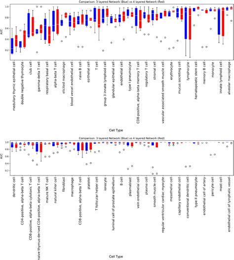figure 2 from single cell type annotation with deep learning in 265