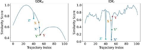 Figure 2 From A Principled Distributional Approach To Trajectory Similarity Measurement And Its