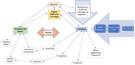 The Networked Financial Ecosystem Download Scientific Diagram