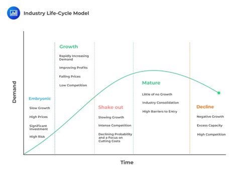 Industry Life Cycle Models Cfa Level 1 Analystprep