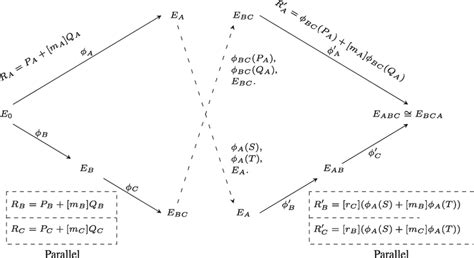 Overview Of An Extended Supersingular Isogeny Diffiehellman Key