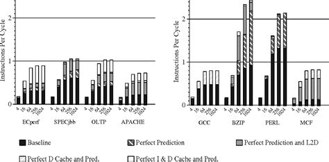 Figure 2 From Exploring Processor Design Options For Java Based Middleware Semantic Scholar