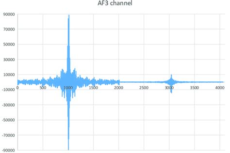 the value of the total spectral power density of the eeg signal for