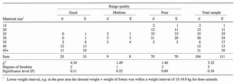 Foetal Sex Ratios In Wild Reindeer Rangifer Tarandus In Relation To Maternal Condition And Age