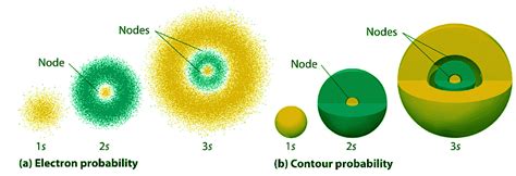 Atomic Orbital Shapes Radial And Angular Wave Functions Chemistry