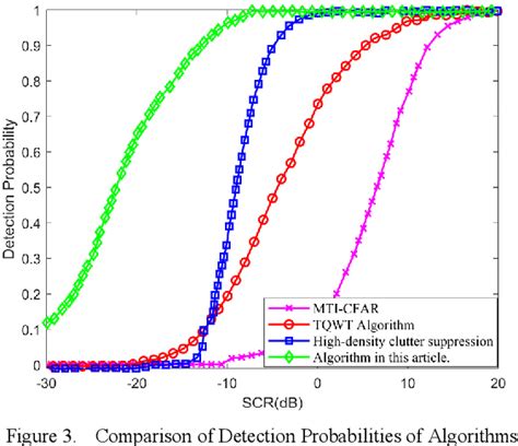 Figure 3 From Clutter Suppression And Weak Target Detection Using Eemd