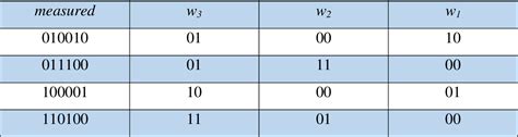 Table From Parametric Synthesis Of Quantum Circuits For Training Perceptron Neural Networks
