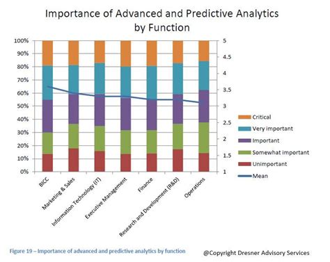 State Of Business Intelligence And Predictive Analytics
