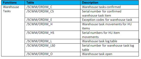 EWM Important Tables In SAP EWM EWM Important Tables In SAP EWM