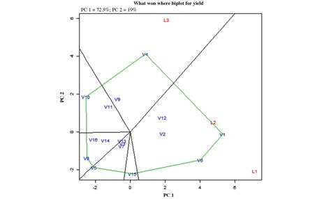 Gge Biplot For Sweet Potato Yield In Three Environments Download Scientific Diagram