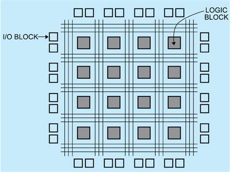 Fpga Vs Microcontrollers Vs Cpld Electronics For You