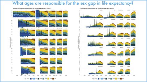 Age Decomposition Of The Sex Gap In Life Expectancy The Sex Gap In