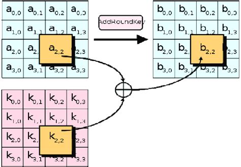 Add Round Key Step Representation Iii Results Download Scientific Diagram