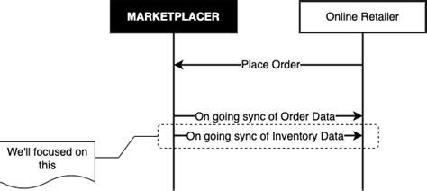Consuming Webhooks With Azure Service Bus By Les Jackson Medium