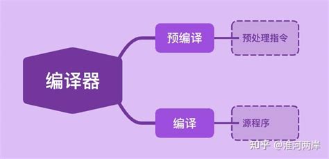 C 语言程序的运行过程是怎样的？ 知乎