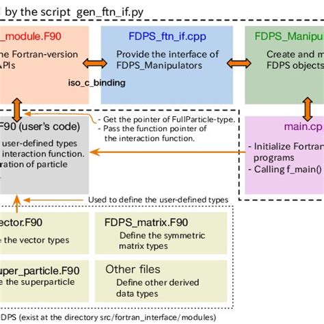 File Structure Of Fortran Interface Programs And Their Relations To