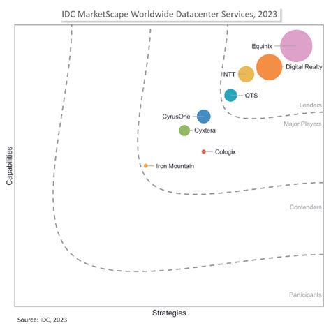 Idc Marketscape 2023 Vendor Assessment Results Ntt