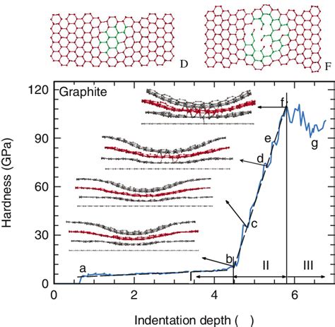 Color Hardness Versus Indentation Depth Curve Of A Graphite Sample Download Scientific