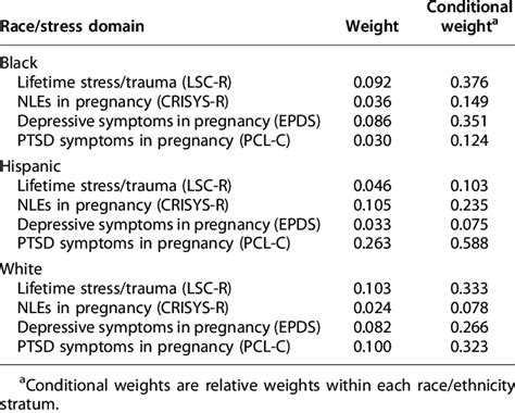 Race Ethnicity Specific Mixture Weights For The Weighted Quantile Sum Download Scientific