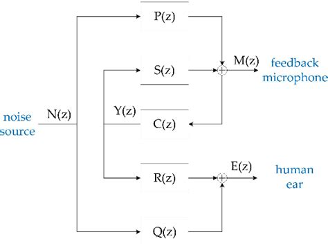 figure 1 from feedback controller optimization for active noise control