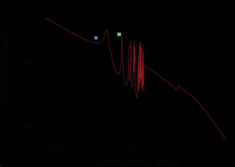 Neutron Capture Cross Section For 176 Lu Download Scientific Diagram