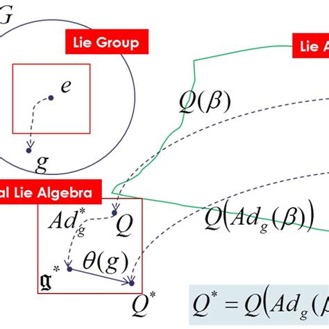 Pdf Lie Group Statistics And Lie Group Machine Learning Based On Souriau Lie Groups