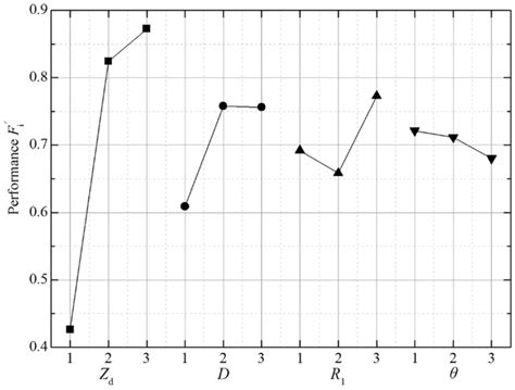 Response Graph For Each Level Of The Parameters Download Scientific
