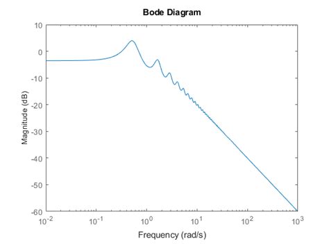 Analyzing Control Systems With Delays Matlab And Simulink