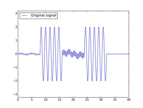 Noise Convert Sine Wave Signal To Square Wave Signal Signal