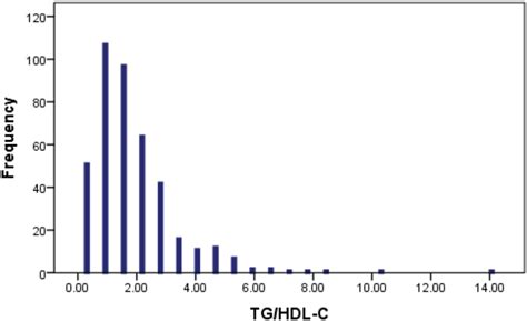 Triglyceride Hdl Ratio Chart A Visual Reference Of Charts Chart Master