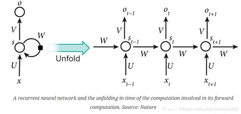 关于cnn、rnn中的权值共享rnn的权重是共享的 Csdn博客