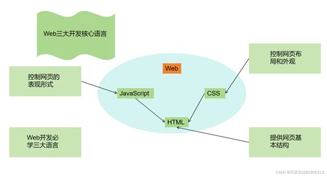Web应用开发 Csdn博客