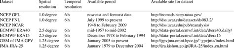 Examples Of Freely Available Global Meteorological Dataset For Download Table Examples Of Freely Available Global Meteorological Dataset For Download Table