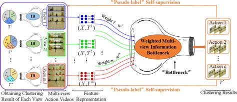 Figure 1 From Self Supervised Weighted Information Bottleneck For Multi View Clustering