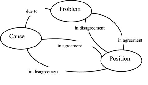 Discourse Ontology Figure 5 Discourse Tree Of A Structured Forum