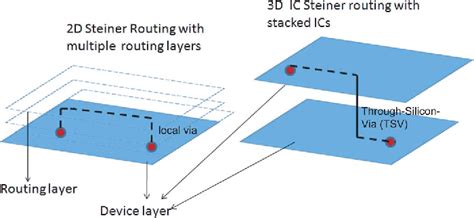 Figure 1 From Performance And Thermal Aware Steiner Routing For 3 D