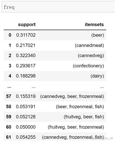 数据分析 关联规则 Apriori确信度 Csdn博客