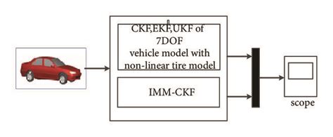 The Simulation Model For The Sideslip Angle Estimation Download Scientific Diagram