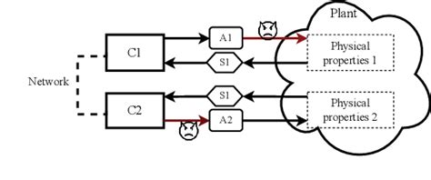 Table 1 From Provable Adversarial Safety In Cyber Physical Systems Semantic Scholar