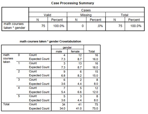 Problem 74 Cross Tabulation And Eta With Spss Hkt Consultant