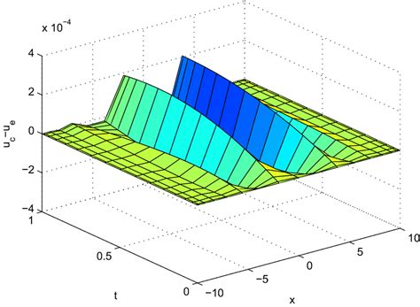 Errors Of Nonuniform Partition For Huxley Equation Download Scientific Diagram