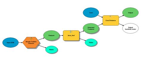 Arcgis Desktop Nesting Two Iterators For Cost Distance Calculation In Modelbuilder