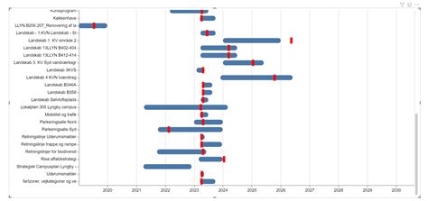 Solved Deneb Freeze X Axis In Gantt Diagram Microsoft Fabric Community